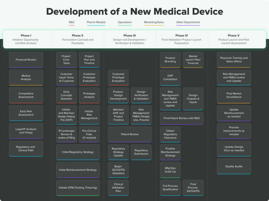 Medical Device Product Development Process