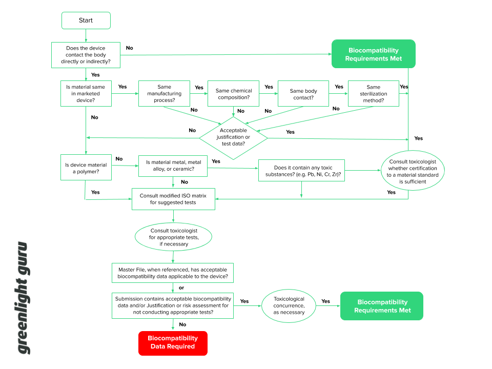 Medical Device Biocompatibility 101