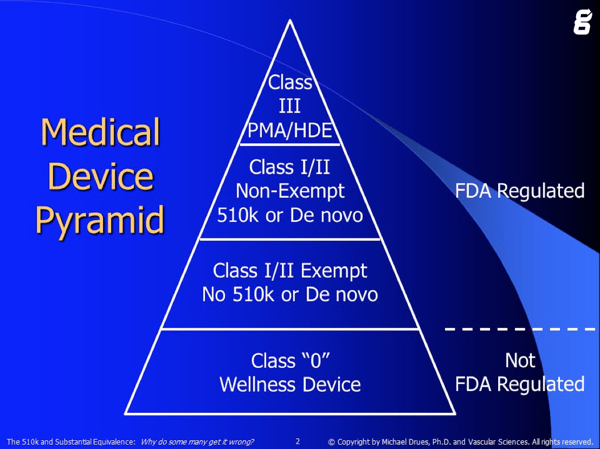 How to Choose the Right FDA Regulatory Pathway for your Device
