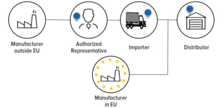 EU MDR Economic Operators | Free Guidance Document Tool