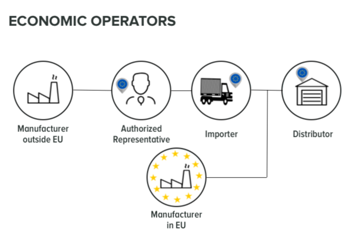 EU MDR Economic Operators | Free Guidance Document Tool