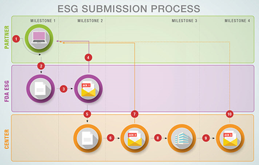 How to Use the FDA ESG (Electronic Submissions Gateway)
