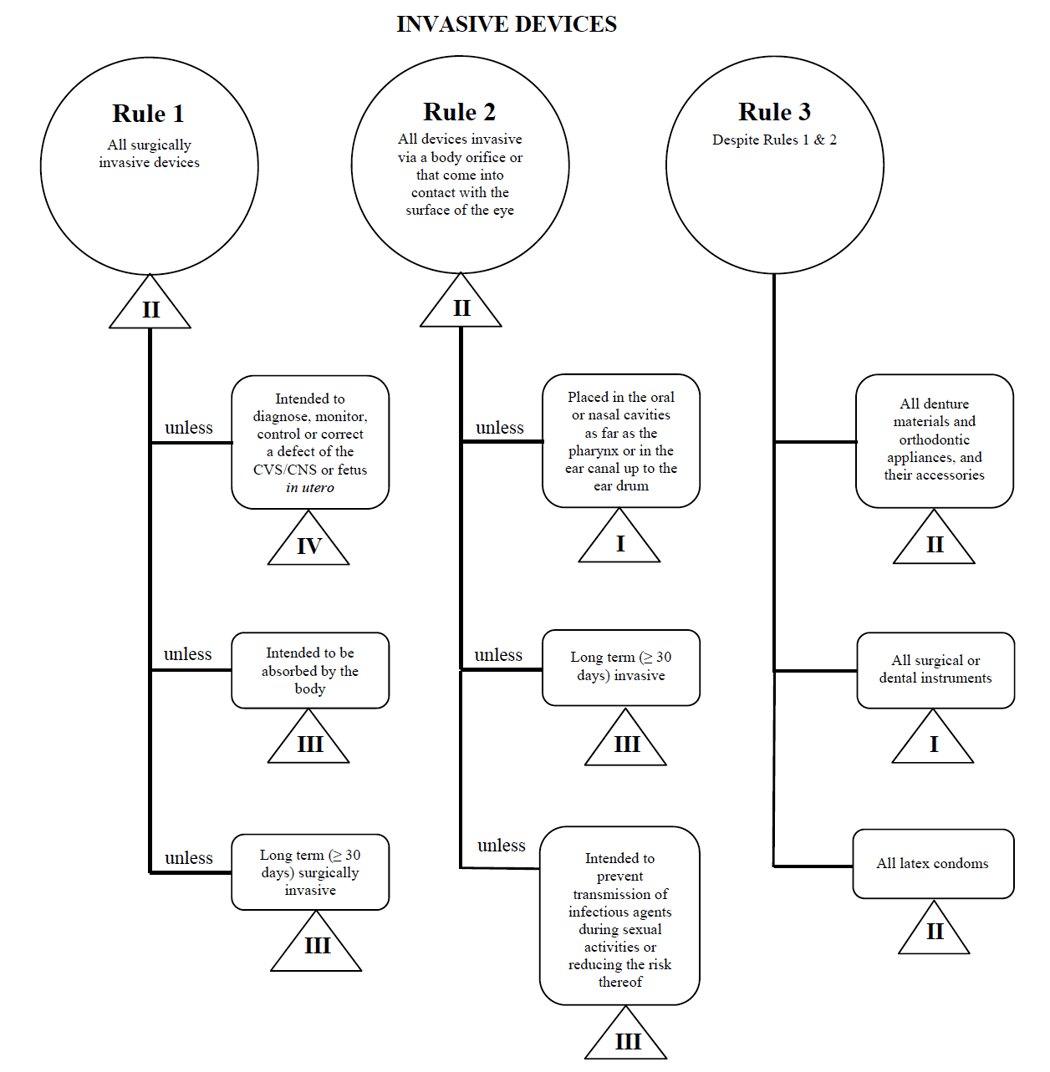 Medical Device Classification Guide - How To Determine Your Device Class