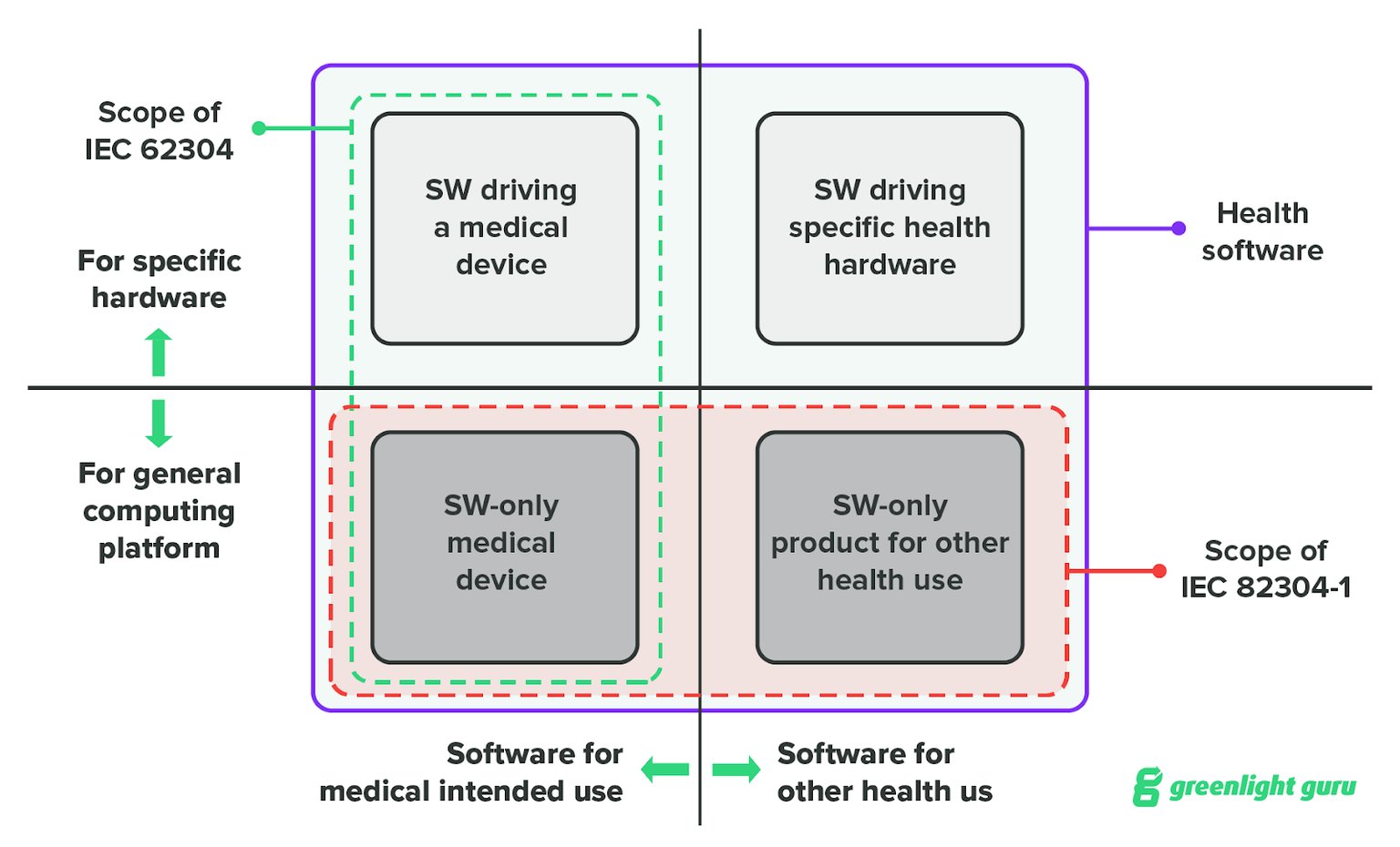 IEC 82304 vs IEC 62304: Software Standards for SaMD Explained