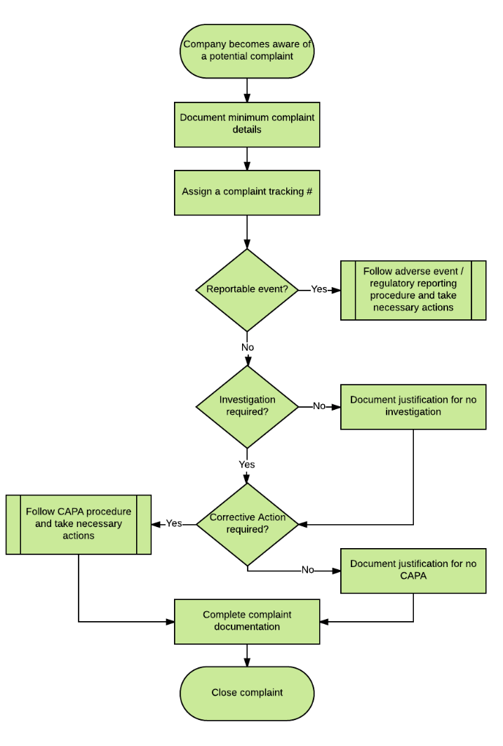 Complete Guide to Bringing a Medical Device to Market