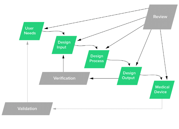 How the Design Control Process Applies to a 510(k) Premarket Notification