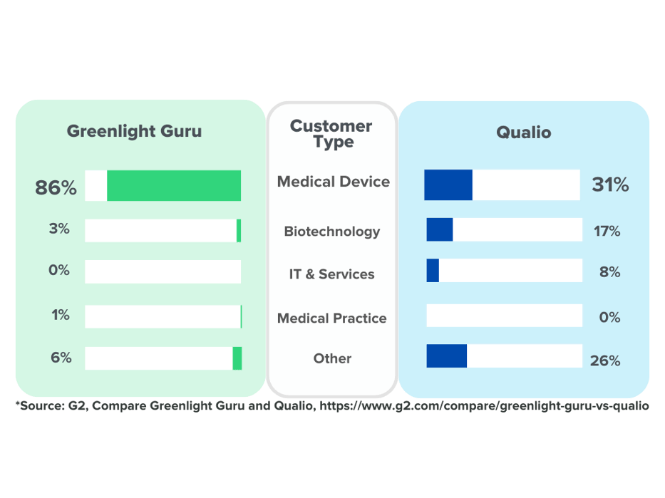 Greenlight Guru vs Qualio Comparison