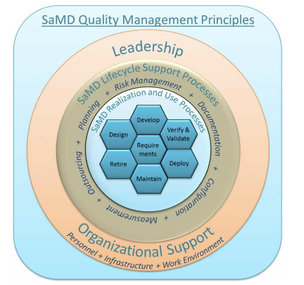 3 QMS Principles for Software As a Medical Device (SaMD) Manufacturers