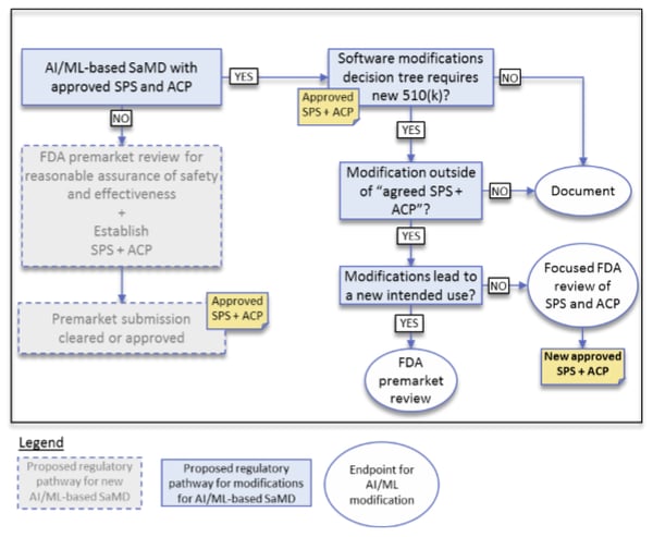 What is FDA's Approach to Regulating AI/ML in Software as a Medical Device?