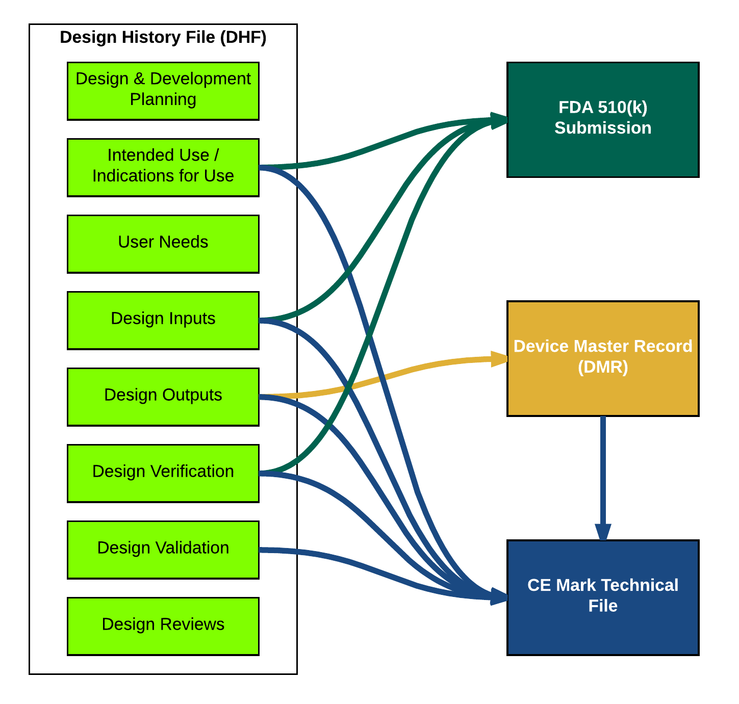 Technical File vs. 510(k) vs. Design History File: What Medical Device ...