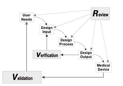 The Ultimate Guide To Design Controls For Medical Device Companies